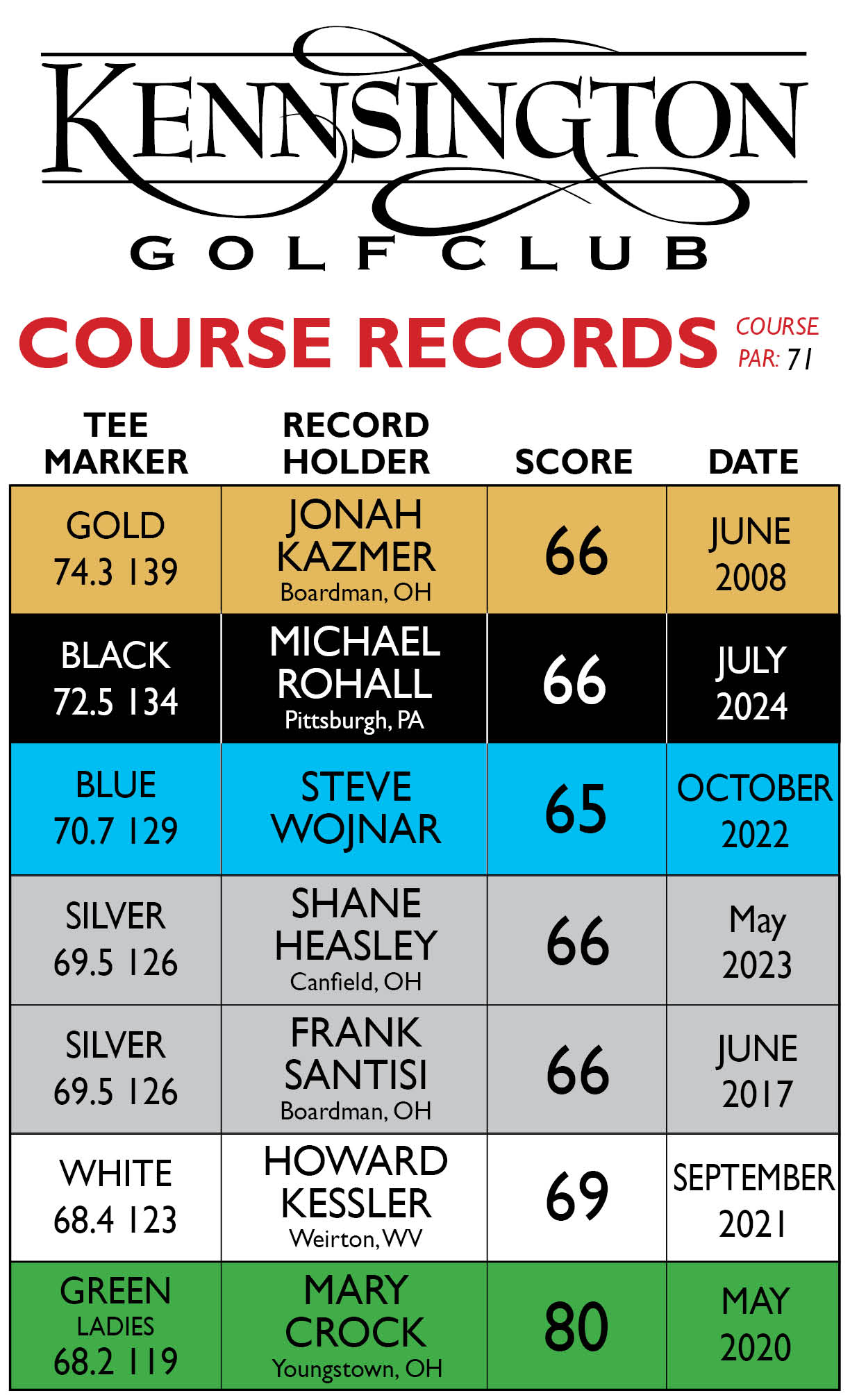 Course Records - Kennsington Golf Club